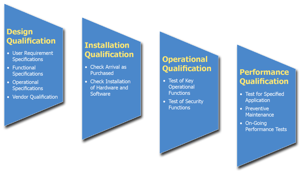 Fda Validation Toolkit