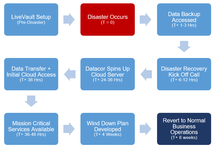 Datacor Disaster Recovery Services | Datacor, Inc.