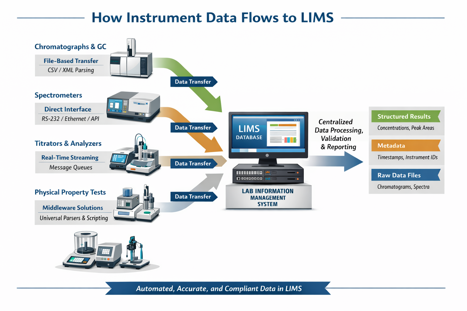 Cut Data Entry Time 70–80%: How Instrument Data Flows into LIMS with iPRO