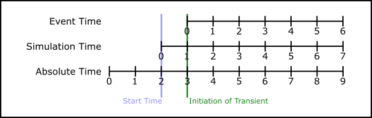 When to Begin? Time and Events in Transient Studies