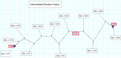 Intermediate Elevations and Splitting Pipes