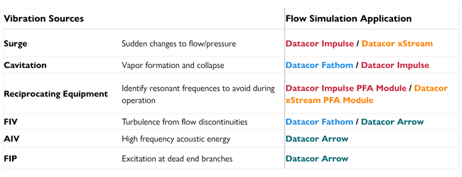 Flow Induced Vibration Guidelines